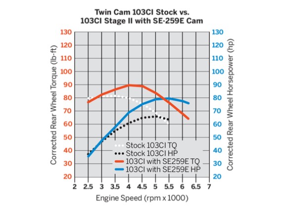 Caméras de performance Harley-Davidson Screamin' Eagle Twin
