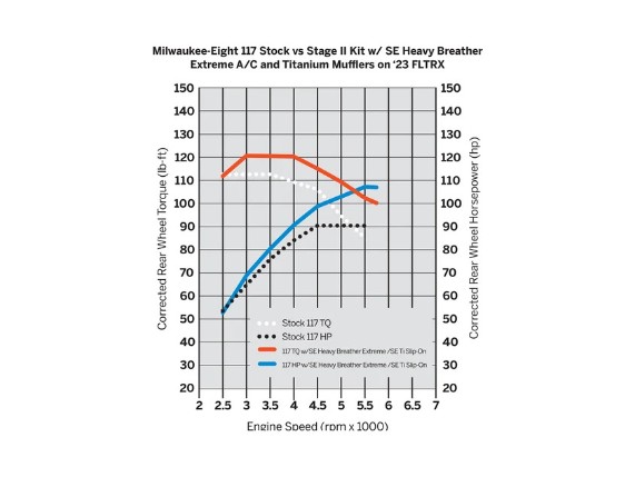 Screamin' Eagle Stage II Kit - 92500132
